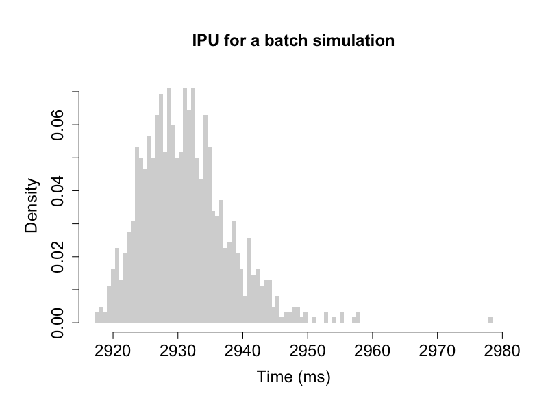 Hardware Accelerated Stochastic Simulation Using An Intelligence 5756